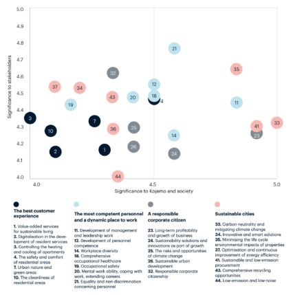 Materiality analysis of sustainability | Kojamo – Better urban housing